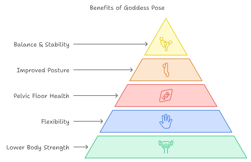 A Complete Guide to Goddess Pose (Utkata Konasana) - Tropical Vinyasa